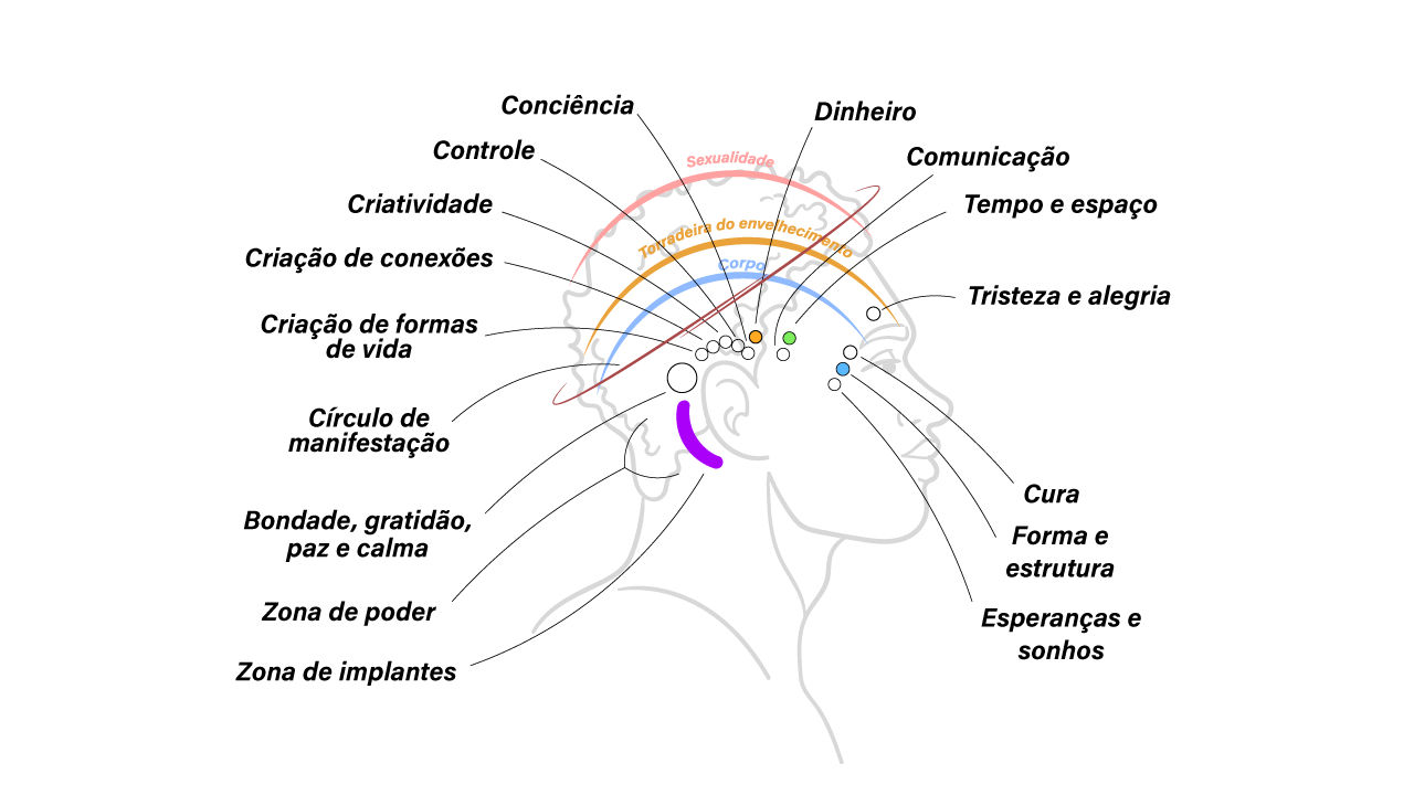 Quais são os 32/16 pontos das barras de access?